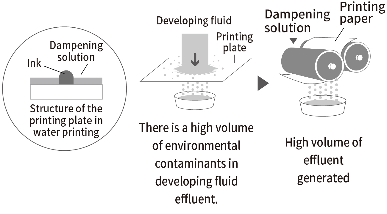 Environmentally friendly printing｜Printing Technology ‐SNP‐ Shinnihon ...